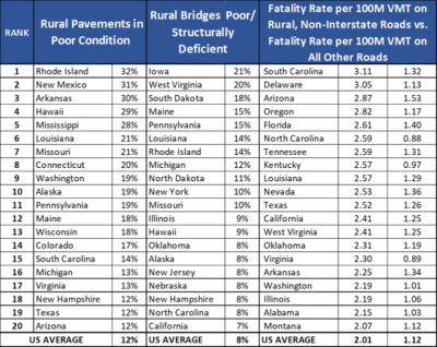 Report Finds $198 billion Needed to Repair America's Rural ...