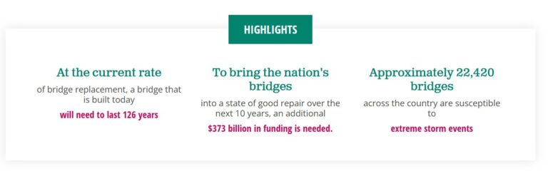 2025 ASCE Report Card: Infrastructure Grade Improves, Bridges Remain at ...
